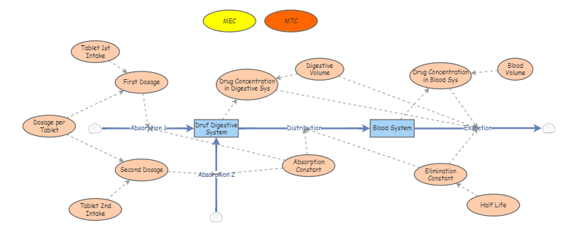 Two-Compartment Model for Aspirin 2 Intakes | Insight Maker