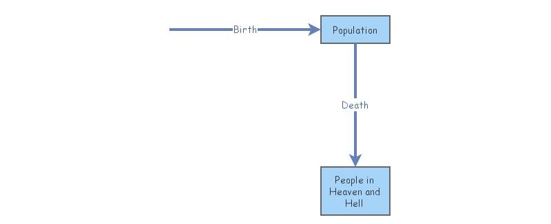 Tutorial Week 2 - Population | Insight Maker