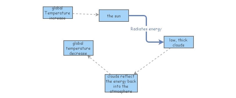 Albedo lab significance clouds | Insight Maker