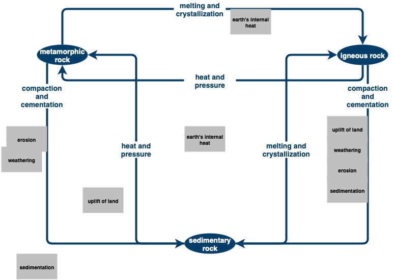 rock cycle | Insight Maker