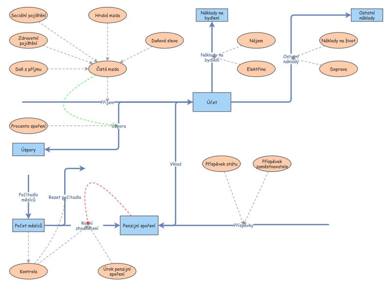 Luka Účet Model | Insight Maker