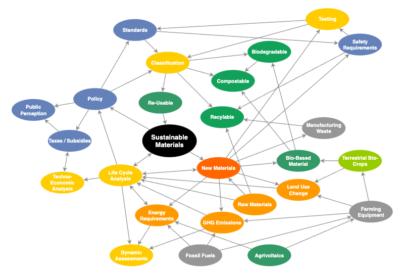 Sustainable Materials | Insight Maker