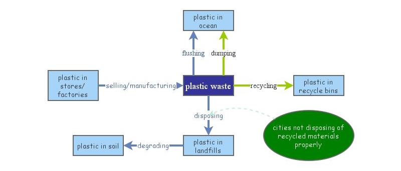 plastic waste cycle | Insight Maker