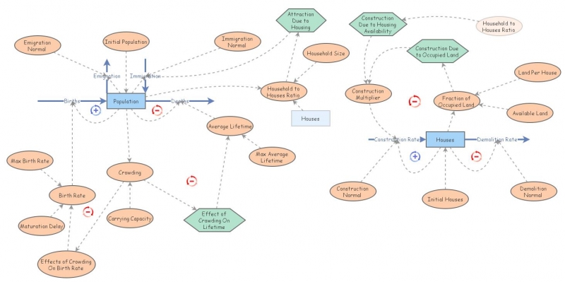 Population with Carrying Capacity Model | Insight Maker