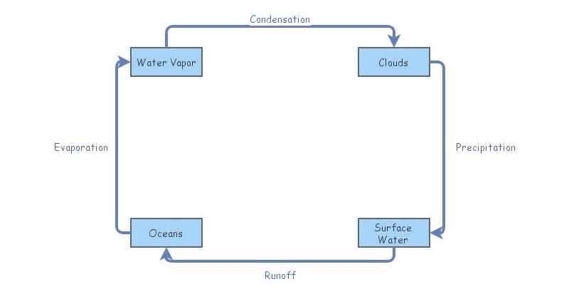 Water Cycle | Insight Maker