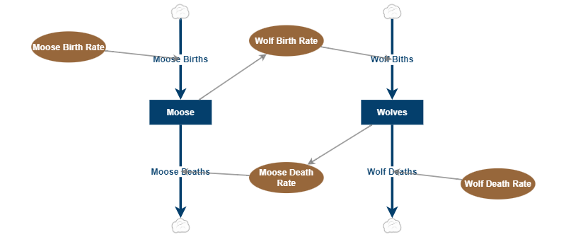 Алтынай 3 | Insight Maker