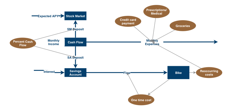 Reese Brouillard - Unit 3 Project | Insight Maker