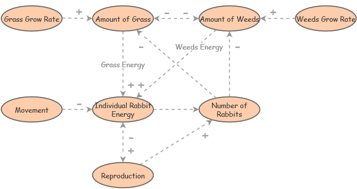 Rabbits Grass Weeds | Insight Maker