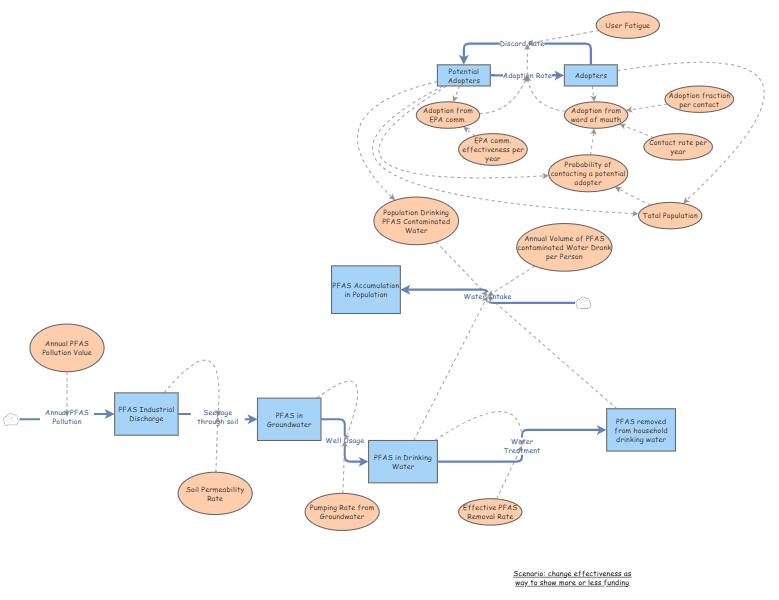 11/14 Submission Archive WORKING PFAS Stock and Flow (Proposal) | Insight Maker