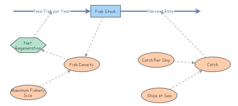Assignment E2: UNITS, LOOKUP TABLES, AND SLIDERS | Insight Maker