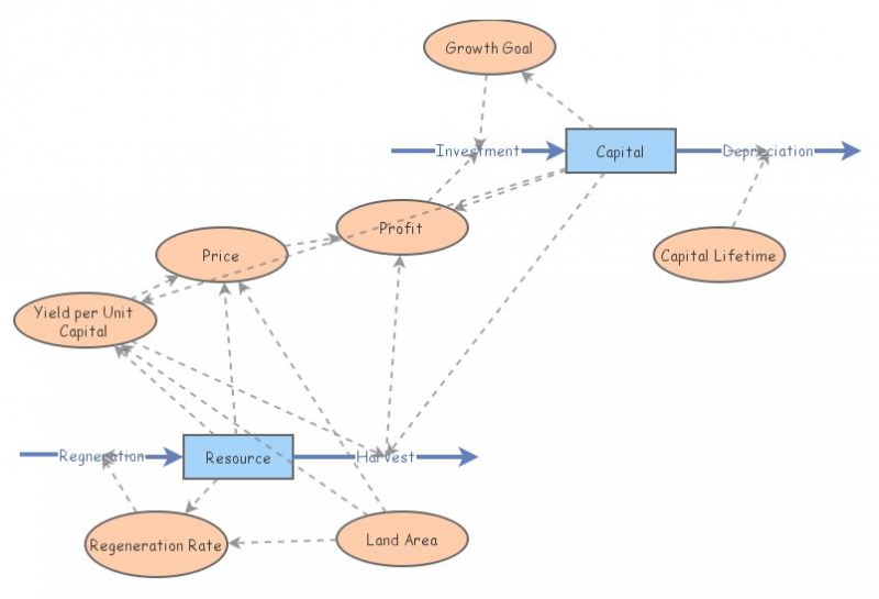 Two stock system with a renewable stock constrained by a renewable stock (fishing economy ...