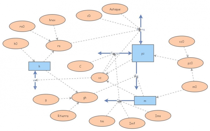 Cohete | Insight Maker