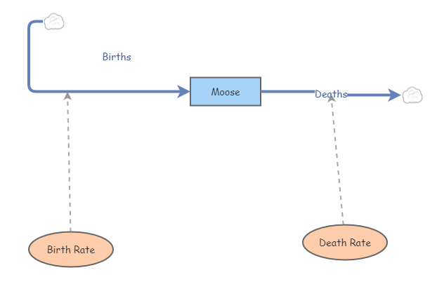 Basic Moose | Insight Maker