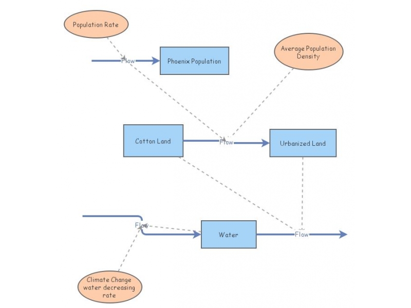 Phoenix water | Insight Maker