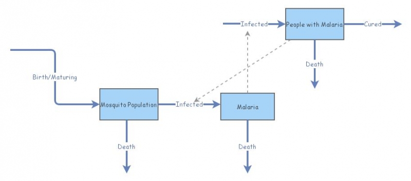 Malaria | Insight Maker