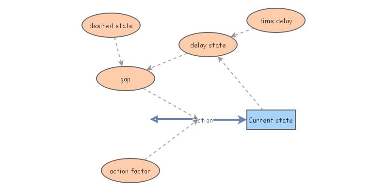 Goal Seeking behavior 20 | Insight Maker