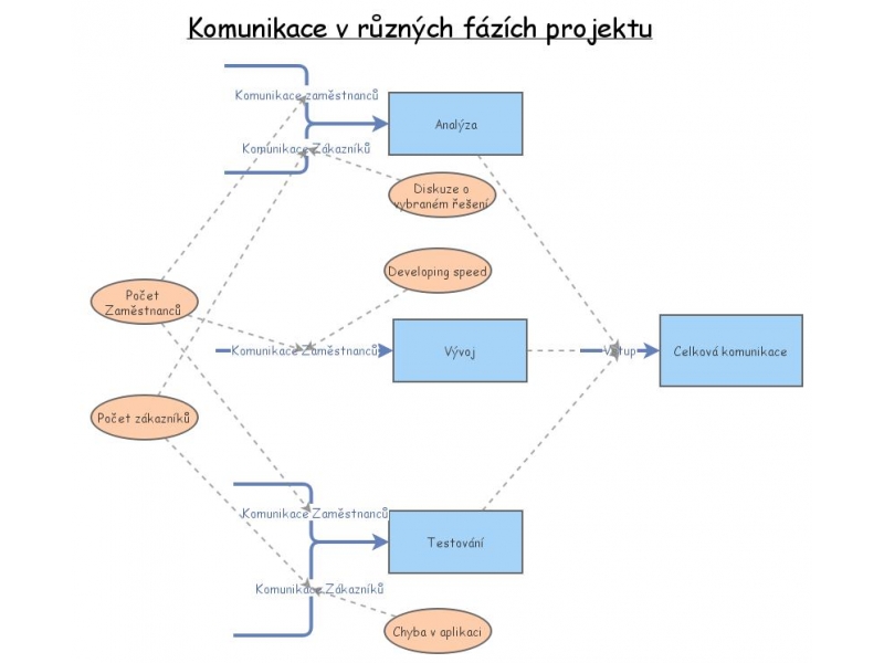 Pazdernik_Clone of Komunikace | Insight Maker