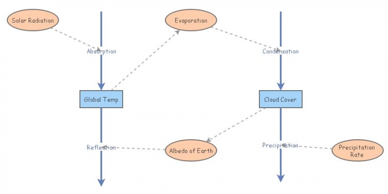 Negative Feedback Loop | Insight Maker