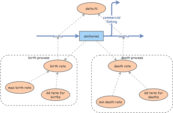 lab 2 pop eco | Insight Maker