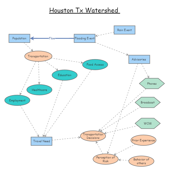 Water Concept Model | Insight Maker