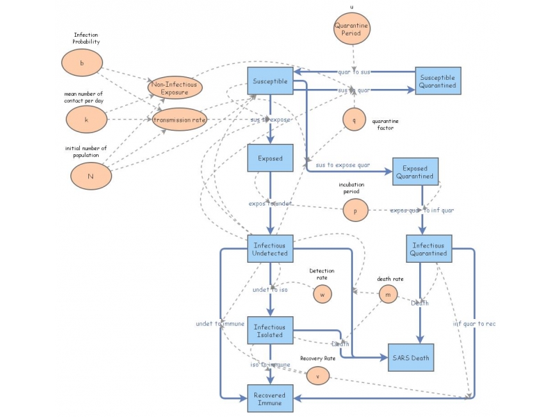 Clone of SEIR Model of SARS | Insight Maker