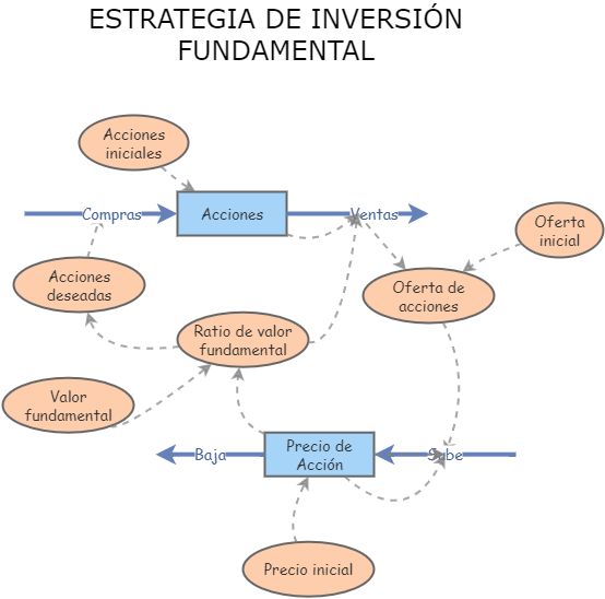 Estrategia inversión fundamental | Insight Maker