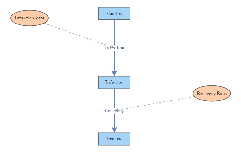 SD model | Insight Maker