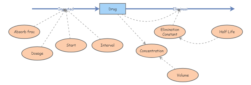 Single Dose | Insight Maker