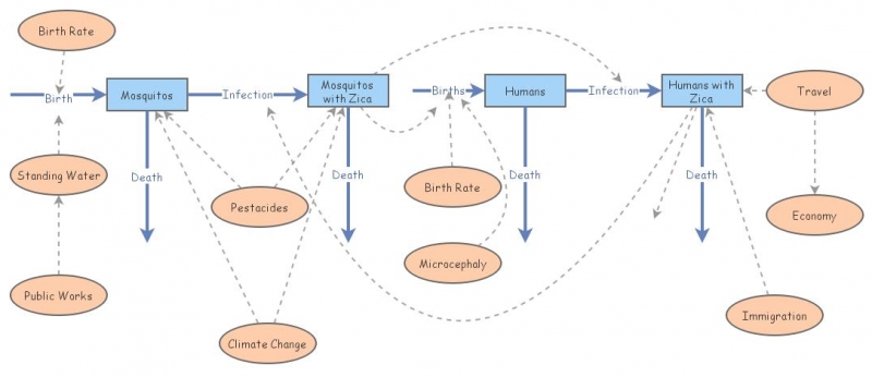 Zica Virus | Insight Maker