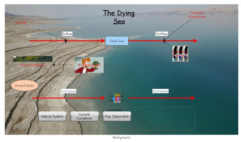 Clone of Stage 3: Prototype | Insight Maker