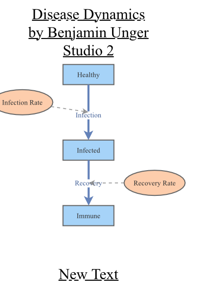 Disease Dynamics | Insight Maker