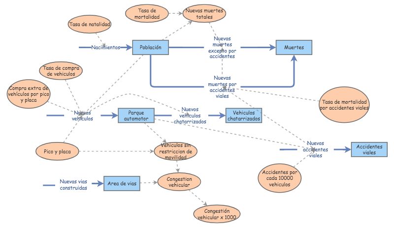 Clone of Clone of Avance 4_Proyecto de aula | Insight Maker