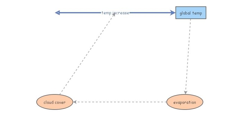 negative feedback loop | Insight Maker