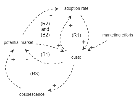 adopters and non adopters diffusion | Insight Maker