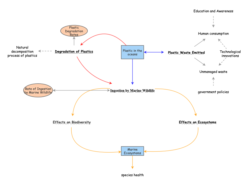 Assignment 3 | Insight Maker