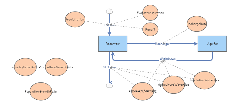 EJERCICIO 2 | Insight Maker