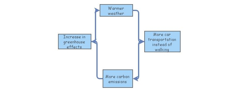 Positive Feedback loop | Insight Maker