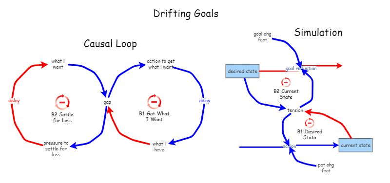 Drifting Goals | Insight Maker