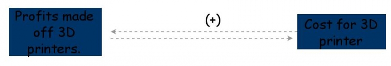 3D printer | Insight Maker