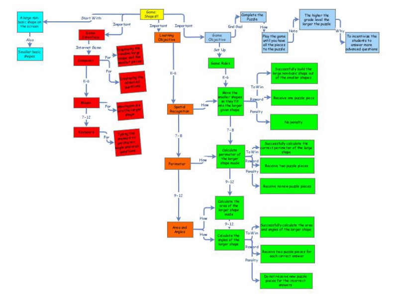 Shapes Concept Map | Insight Maker