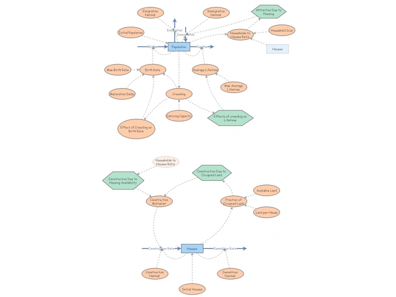 Coupled Population-Housing Dynamics Model | Insight Maker