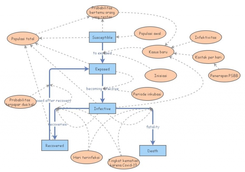 TA Pemsim - SEIR Covid-19 Model | Insight Maker