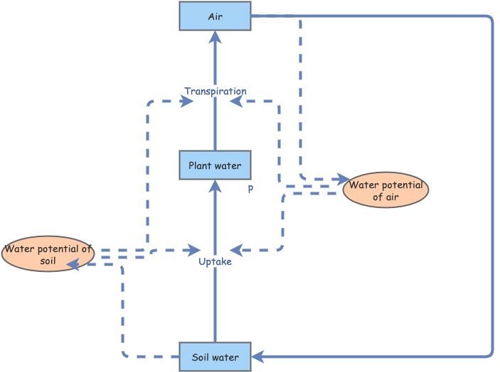 Systems thinking disc 6 | Insight Maker