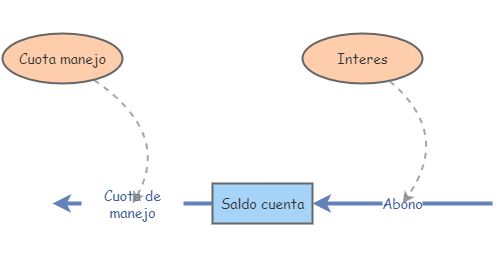 Manejo cuenta de bancos | Insight Maker