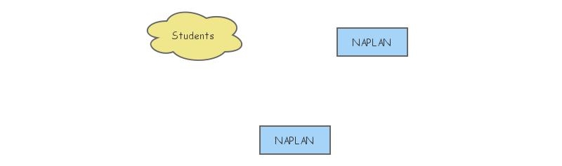 NAPLAN systems analysis | Insight Maker