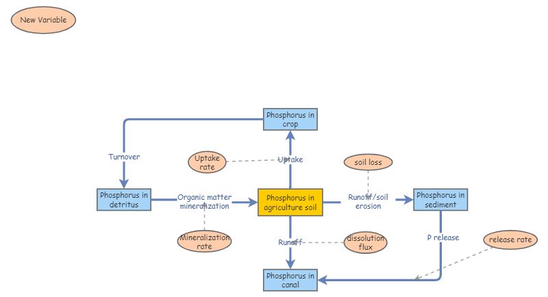 Conceptual model of Semester Project | Insight Maker