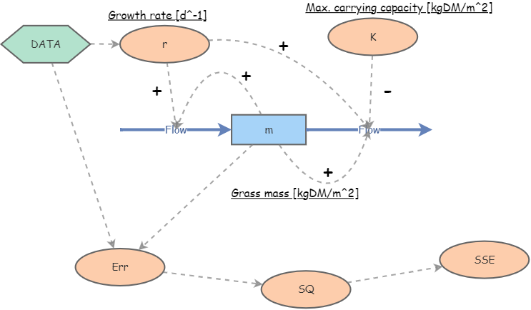 Logistic growth of grass | Insight Maker