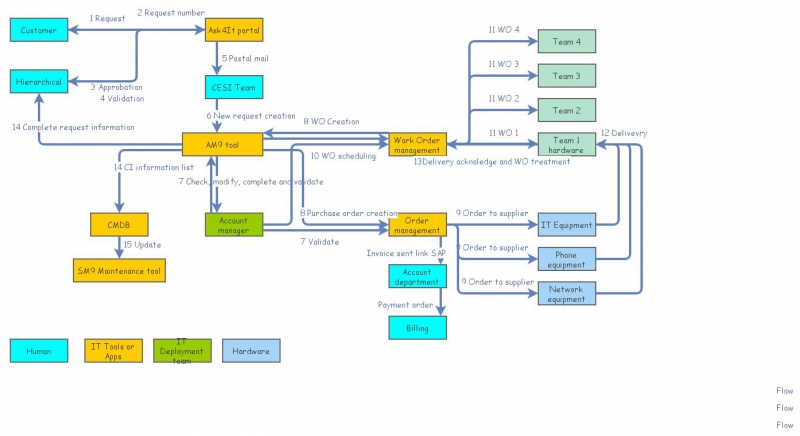 Service chart | Insight Maker