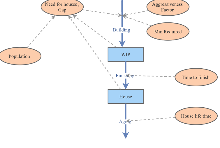 Clone of House Demand 2 with delay | Insight Maker