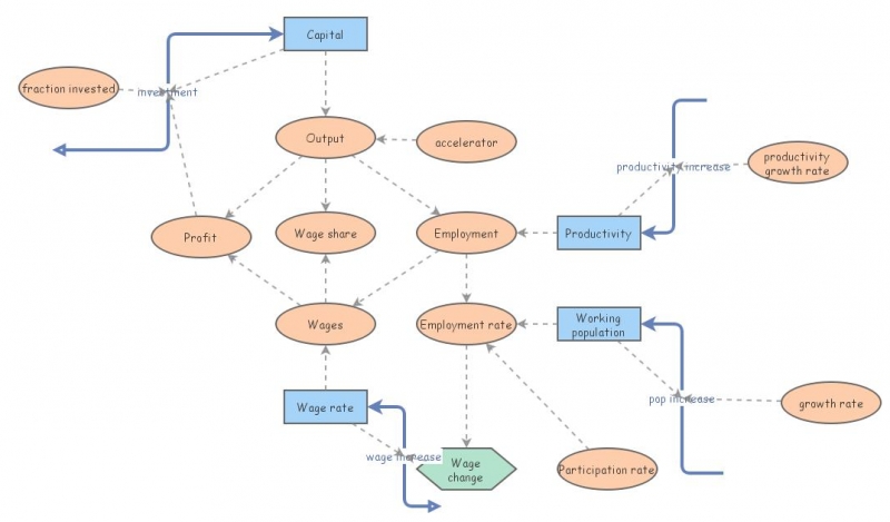 Goodwin model | Insight Maker